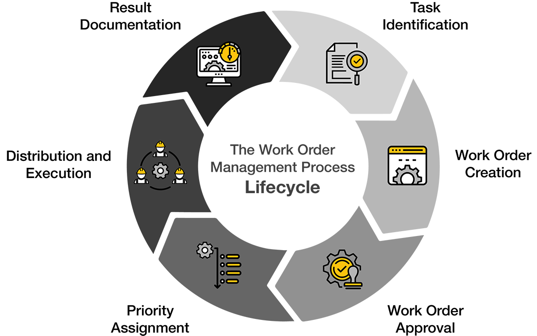 Would Work Order Management Software Mitigate Downtime And Human Error ...